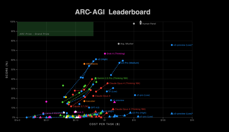 Top AI Models Ranked on LLM Leaderboards - Green Flag Digital for May ...